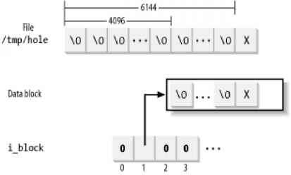 文件空洞 File Holes | Nxdong